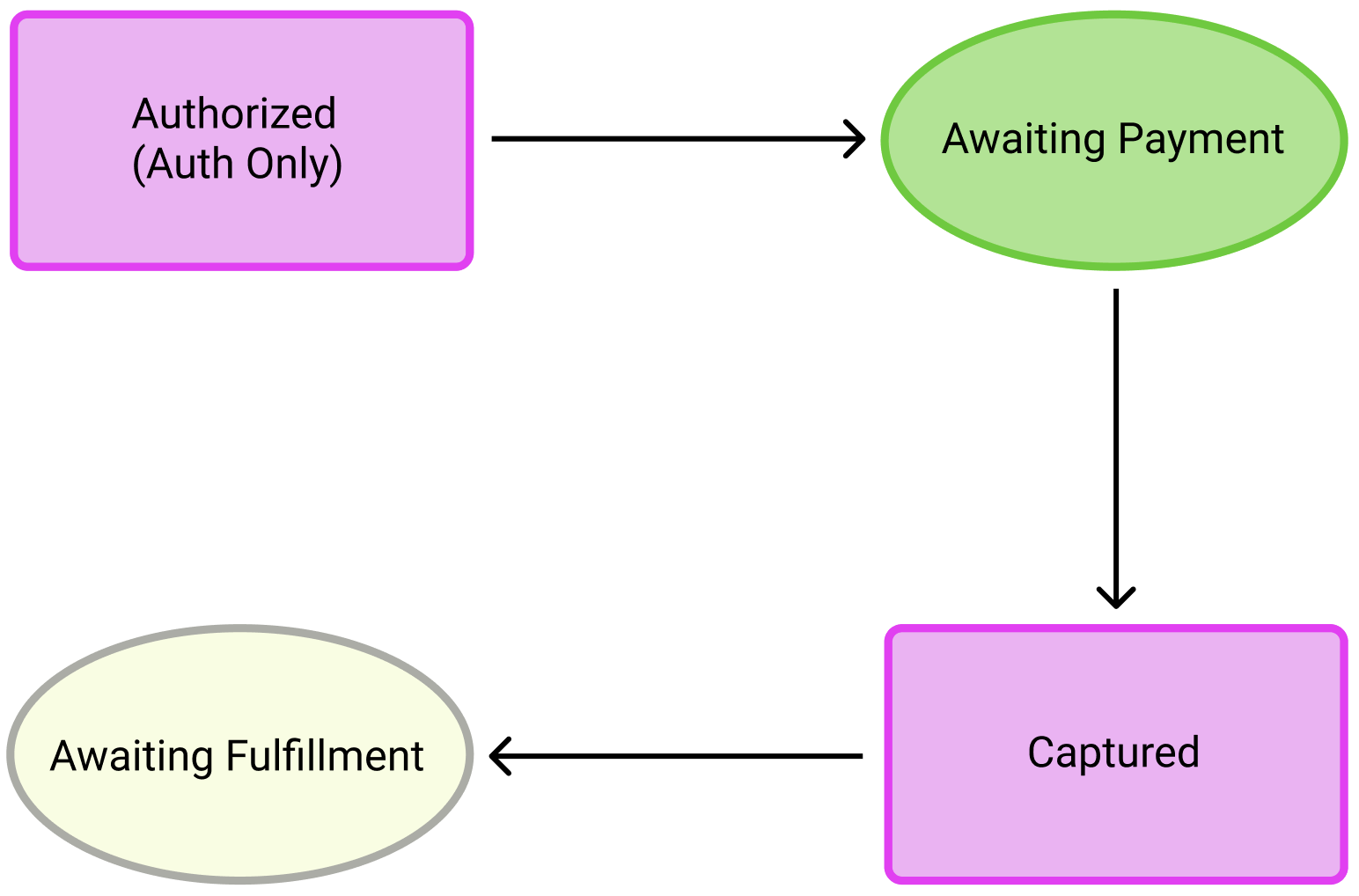 Change in Order Status Flow for Payment Gateways with IPNs